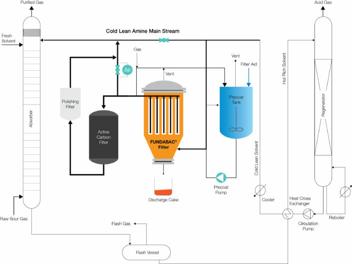 Automated Amine Clean-Up Systems | DrM, Dr. Mueller AG