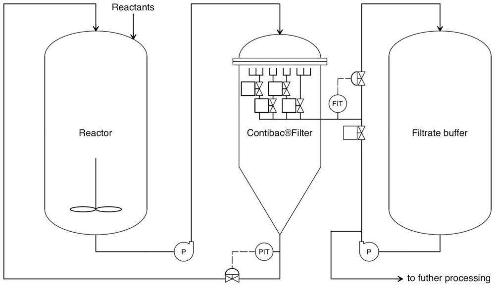 CONTIBAC® Filters for Slurry Bed Catalyst Recovery | DrM Group